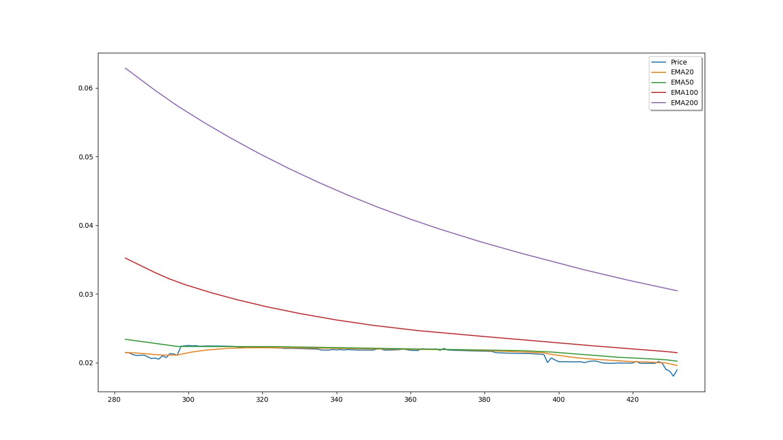 Lyvely Exponential Moving Averages