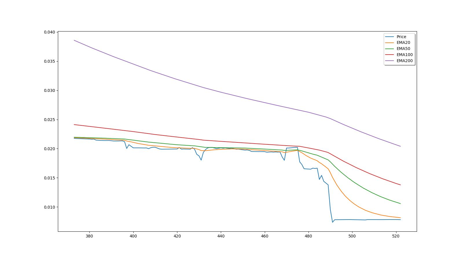Lyvely Exponential Moving Averages
