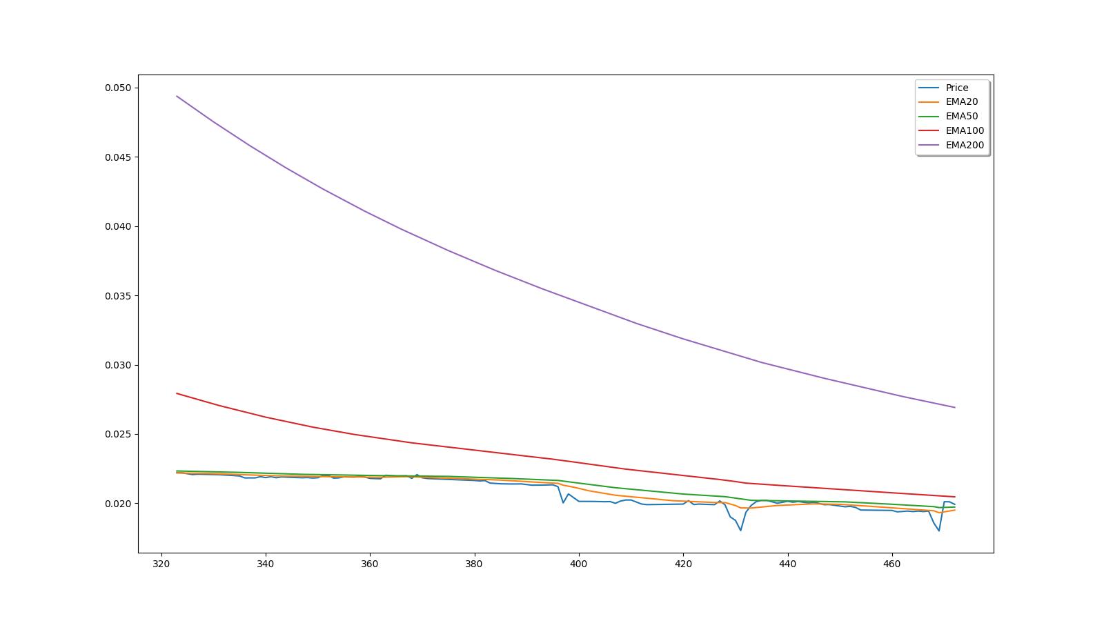 Lyvely Exponential Moving Averages