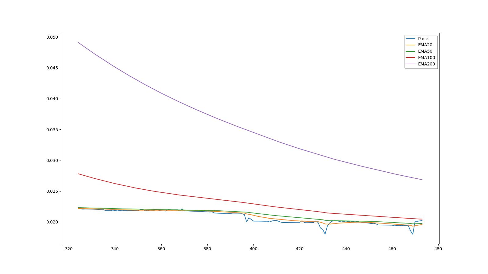 Lyvely Exponential Moving Averages