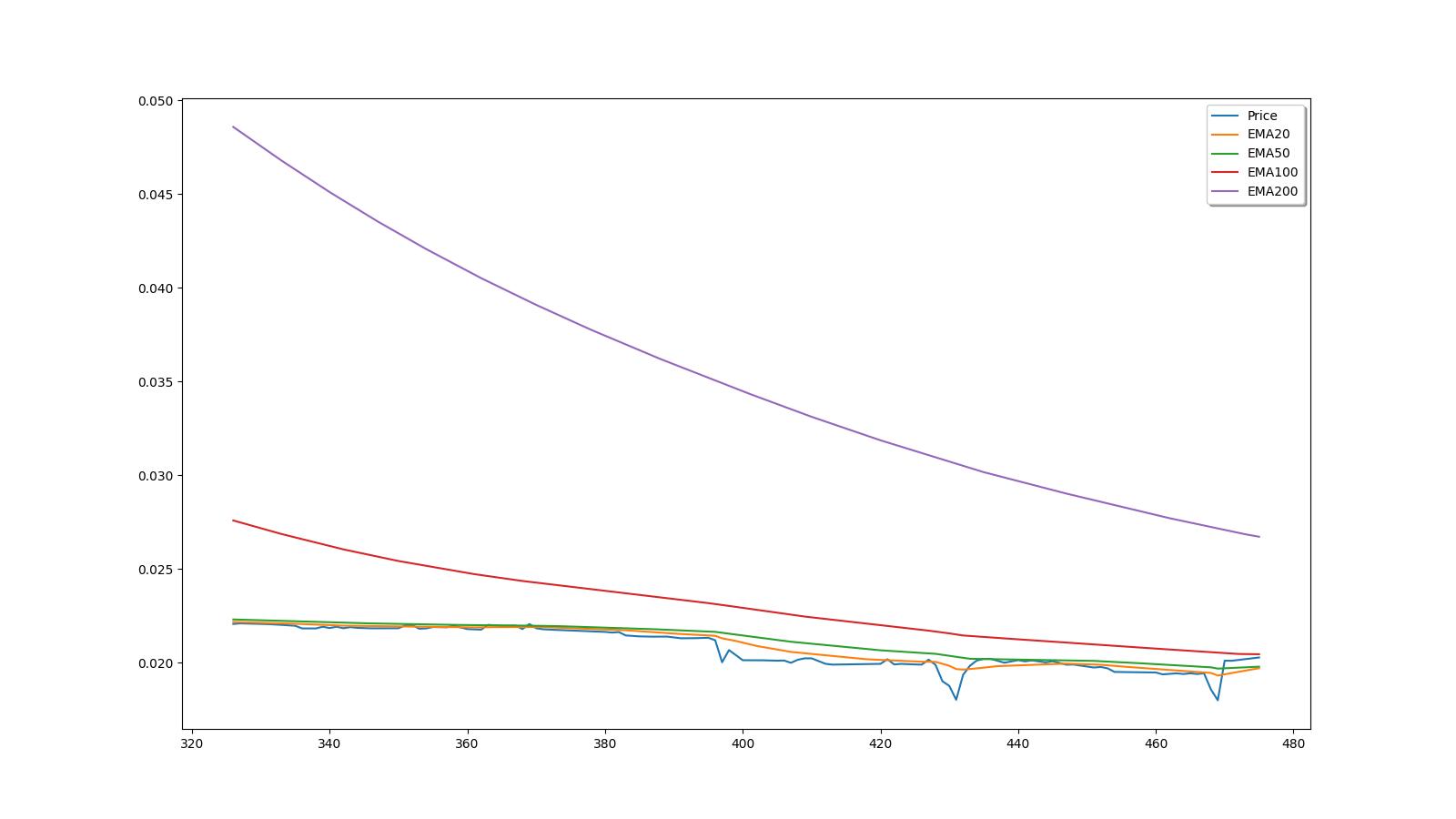 Lyvely Exponential Moving Averages