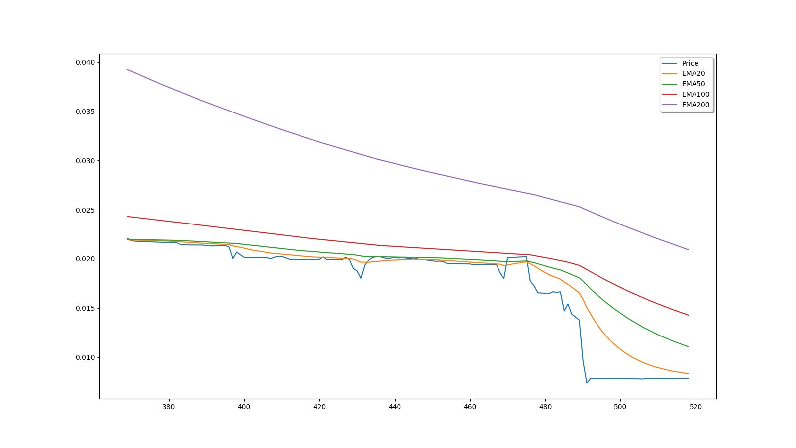 Lyvely Exponential Moving Averages