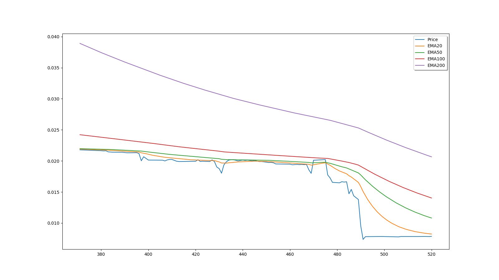 Lyvely Exponential Moving Averages