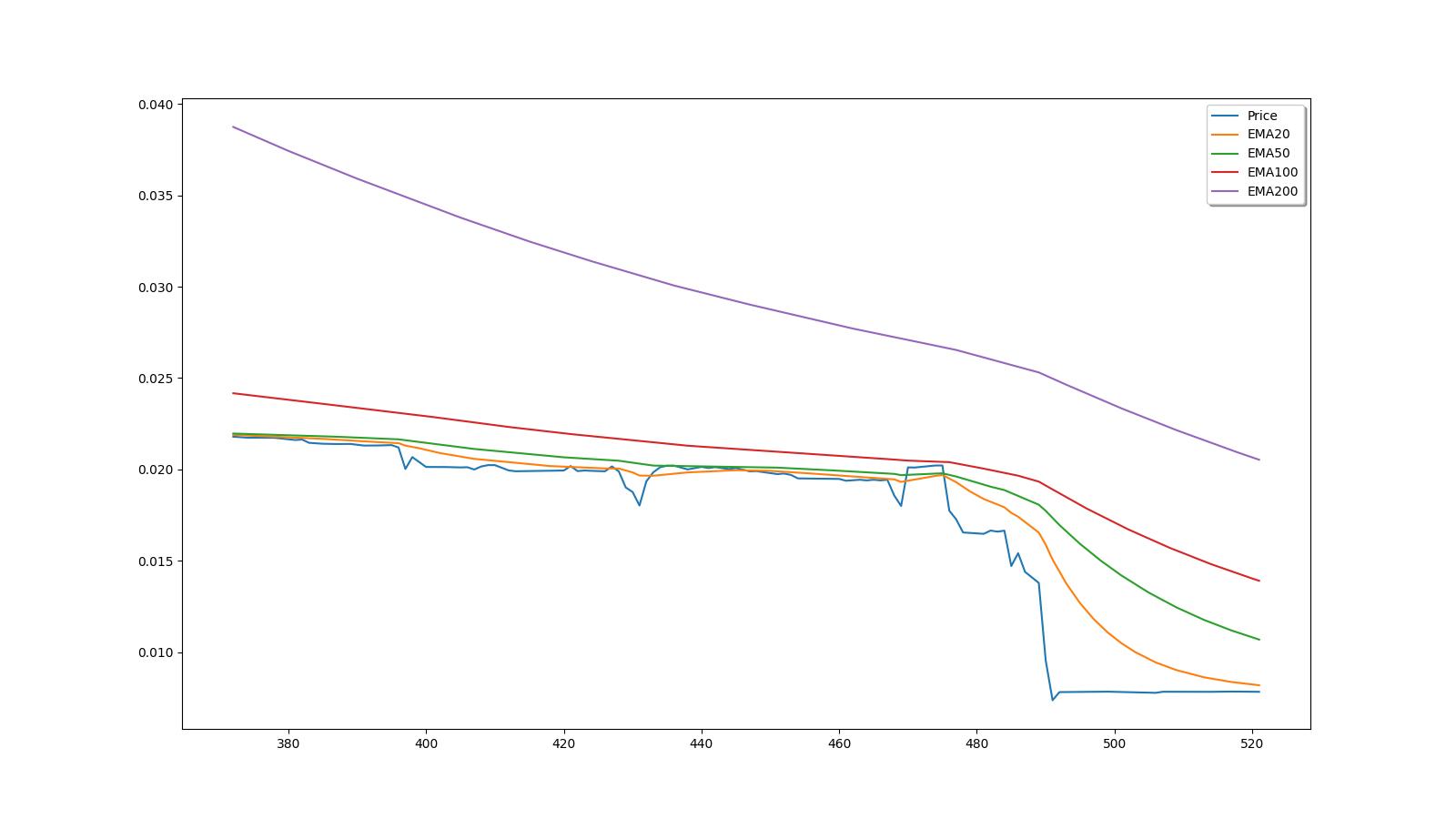 Lyvely Exponential Moving Averages