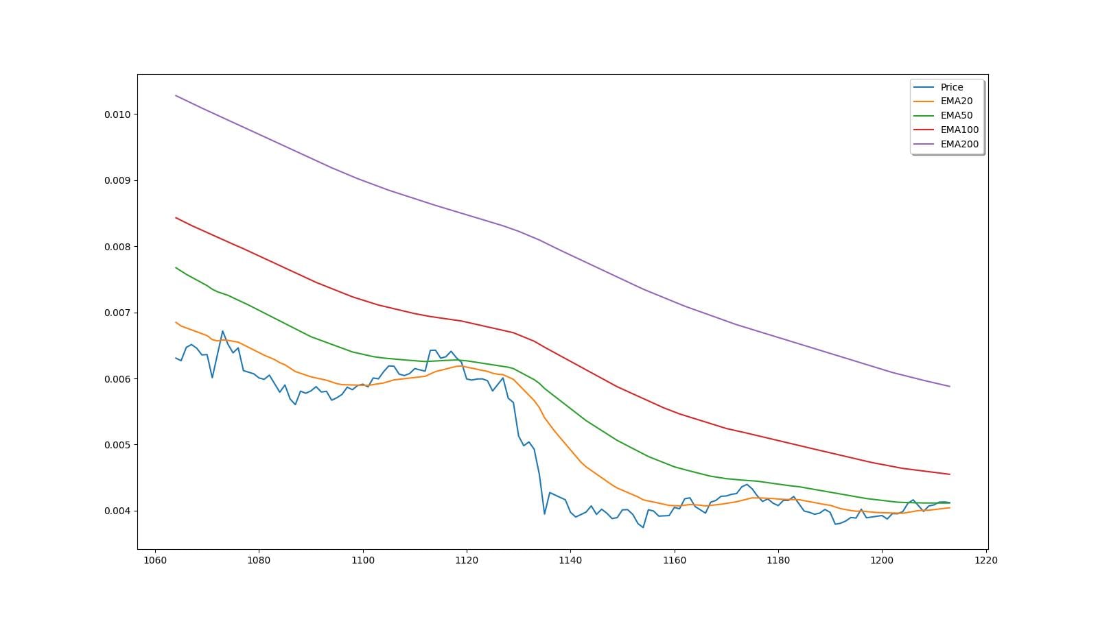 MacaronSwap Exponential Moving Averages