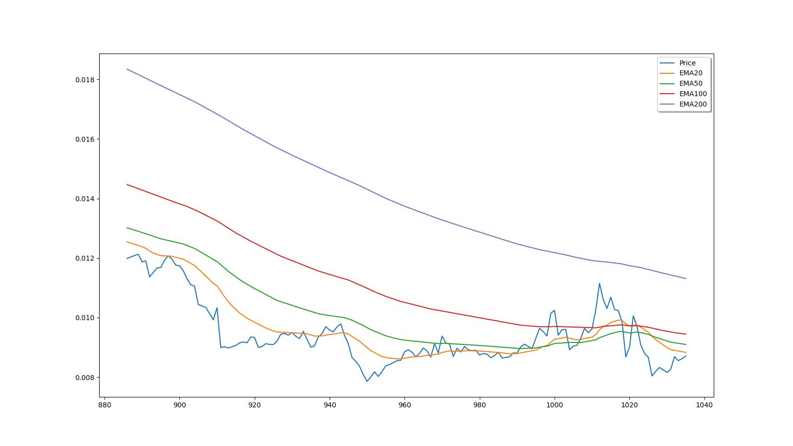 MacaronSwap Exponential Moving Averages