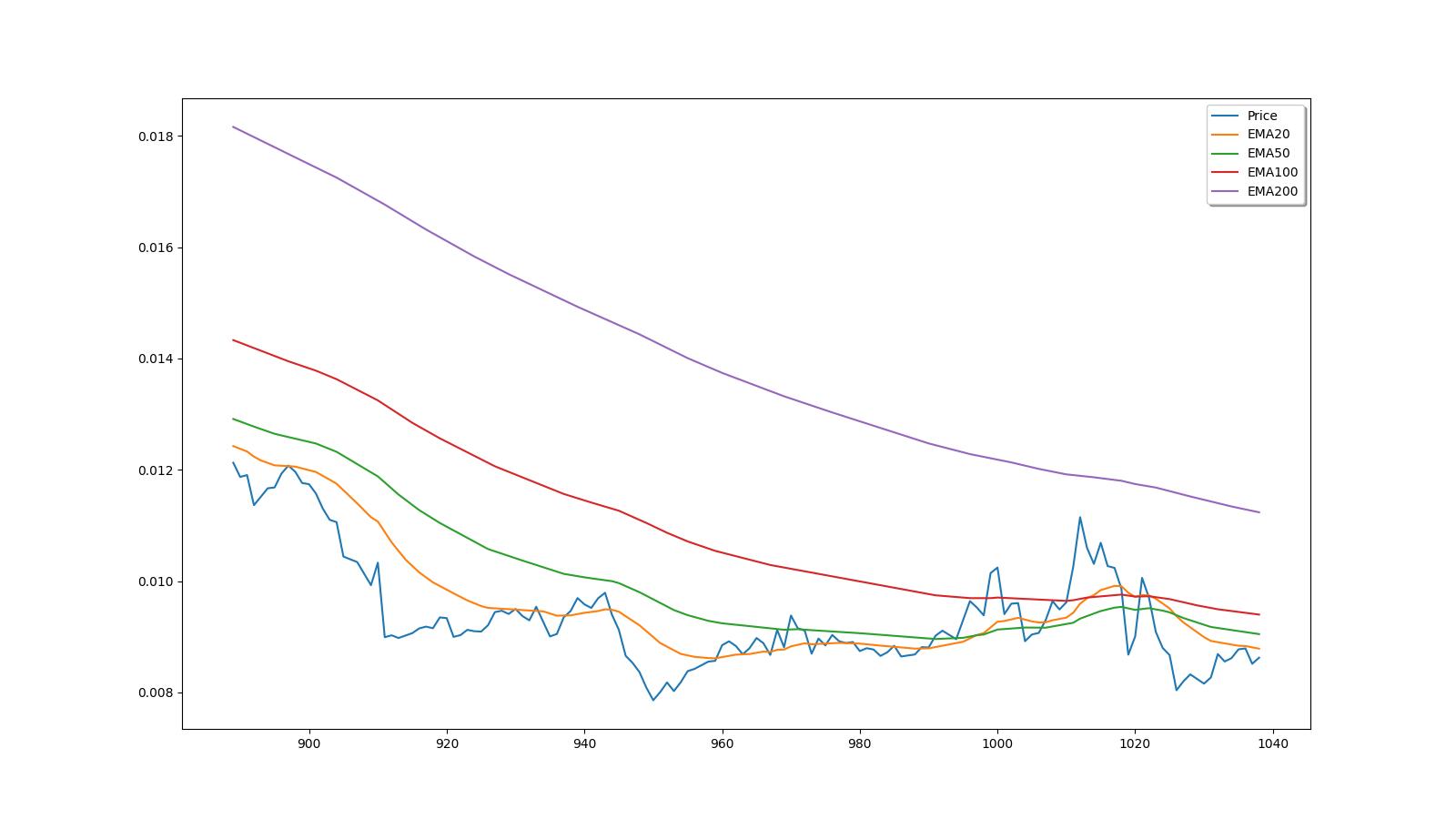 MacaronSwap Exponential Moving Averages