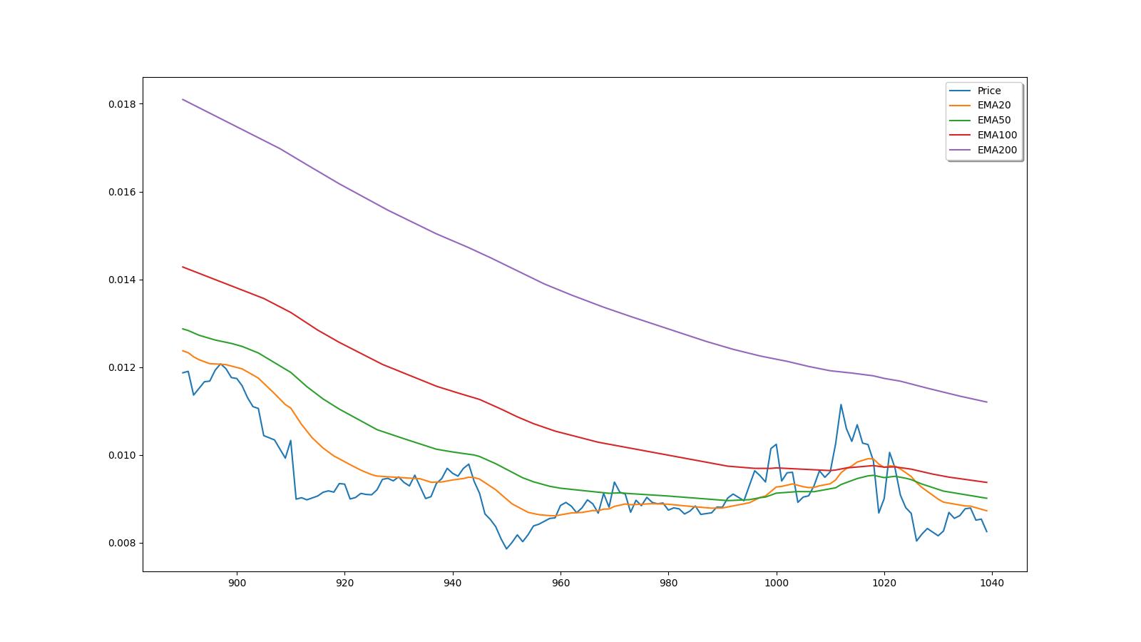 MacaronSwap Exponential Moving Averages
