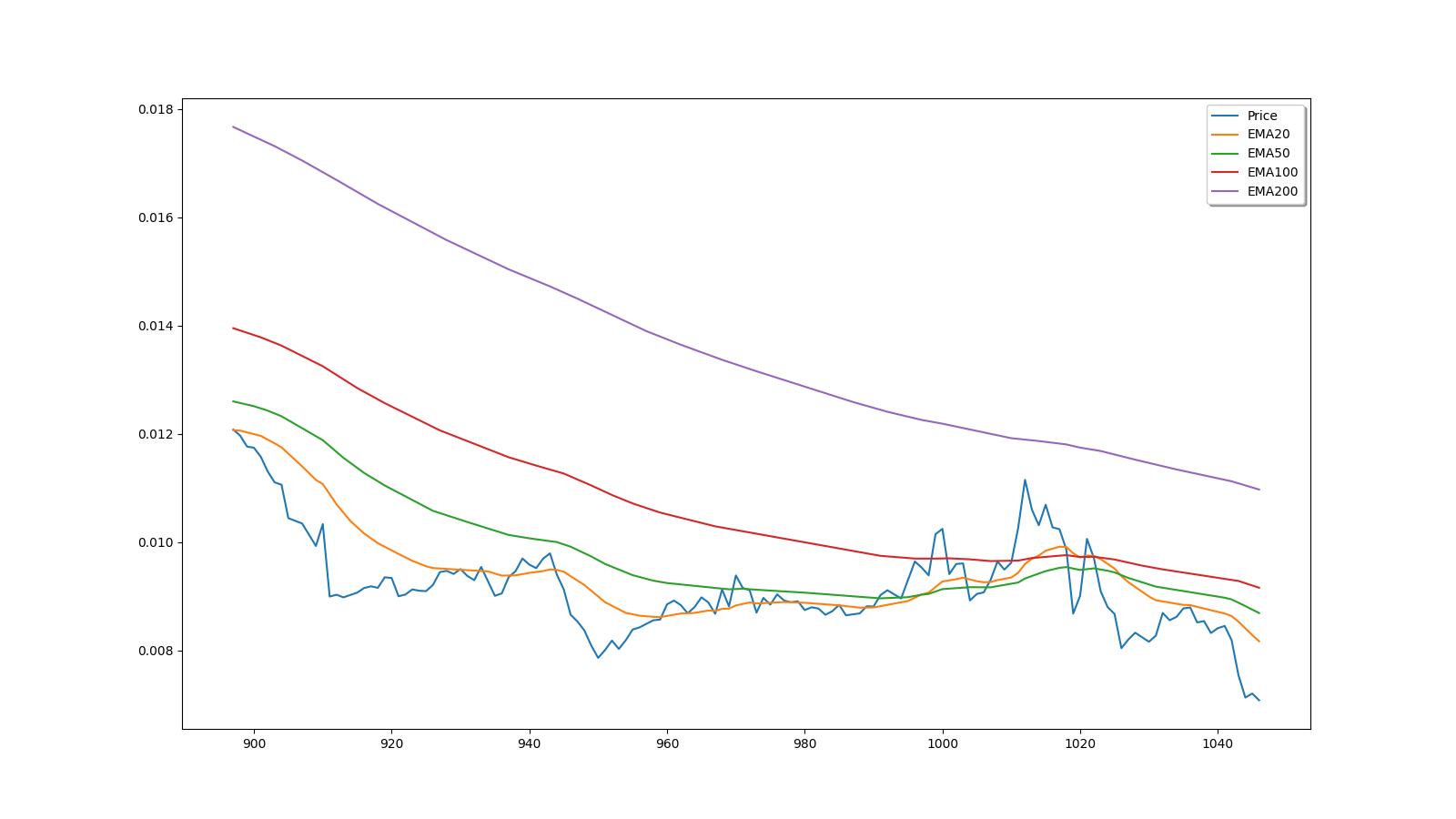 MacaronSwap Exponential Moving Averages