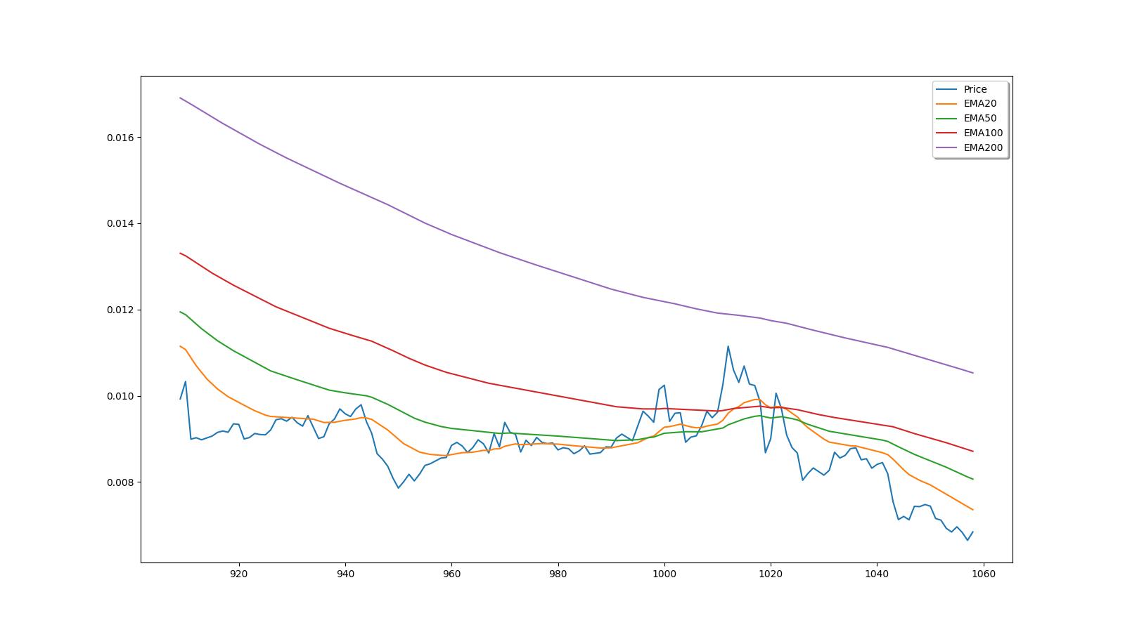 MacaronSwap Exponential Moving Averages