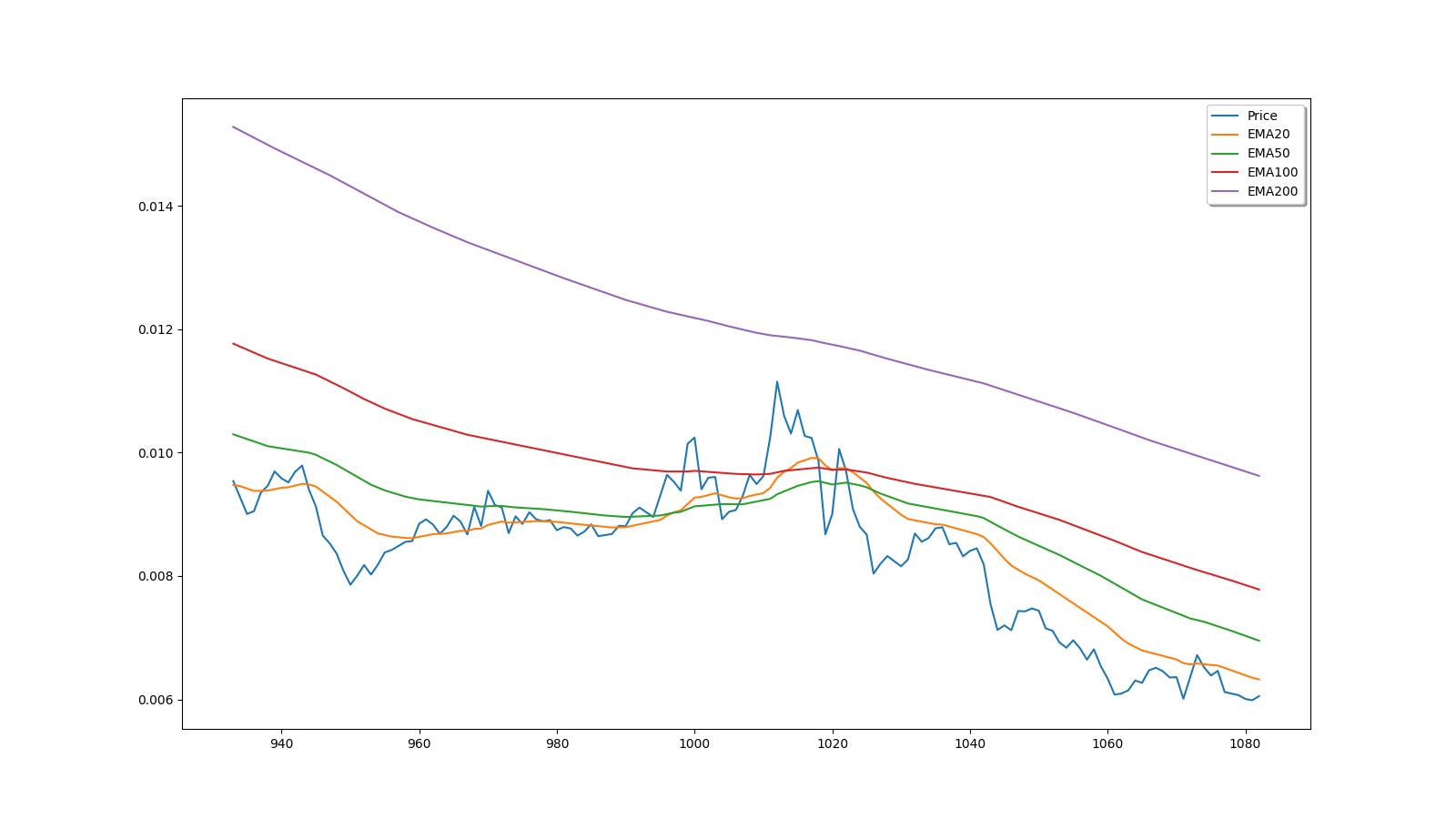 MacaronSwap Exponential Moving Averages