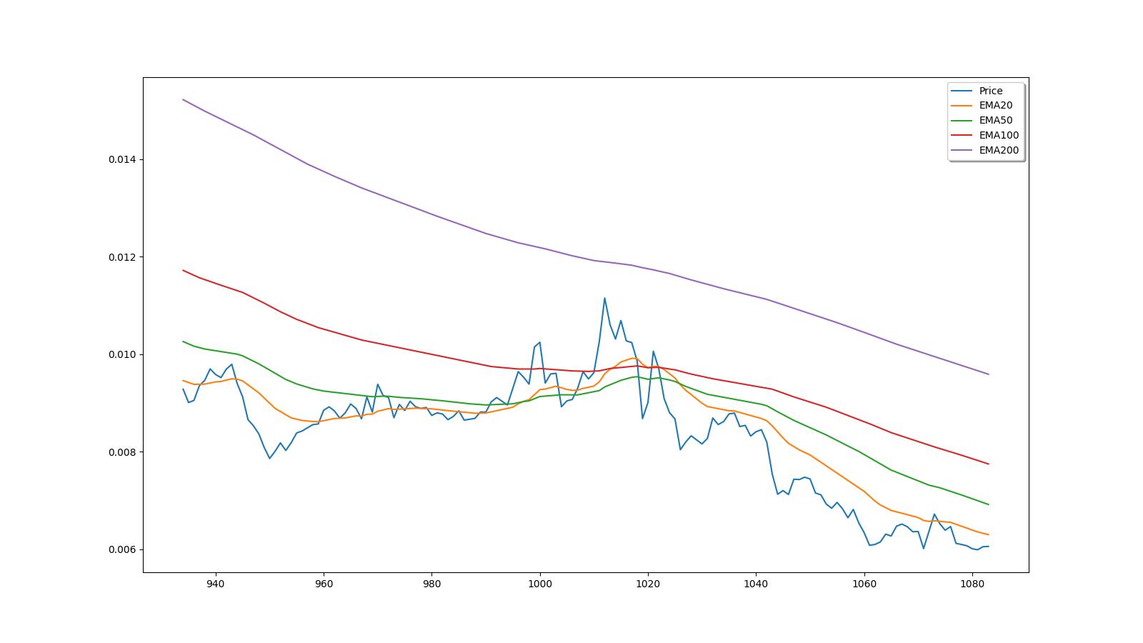 MacaronSwap Exponential Moving Averages