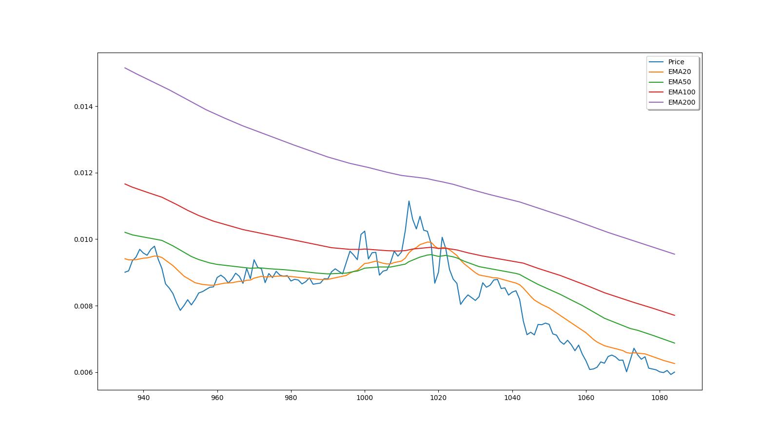 MacaronSwap Exponential Moving Averages