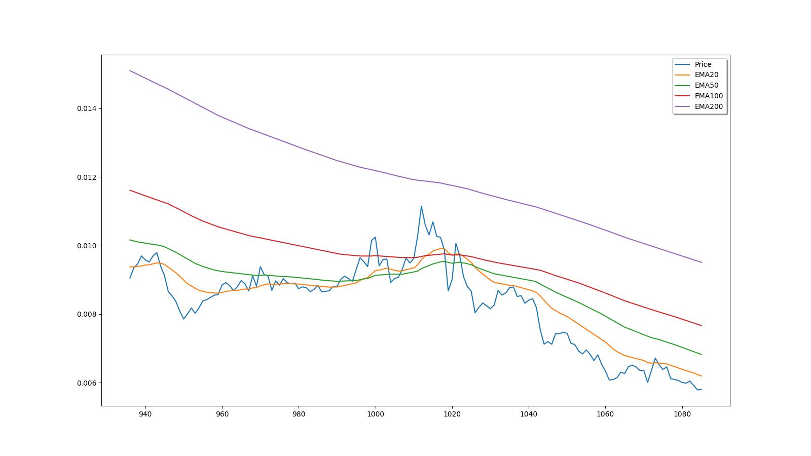 MacaronSwap Exponential Moving Averages