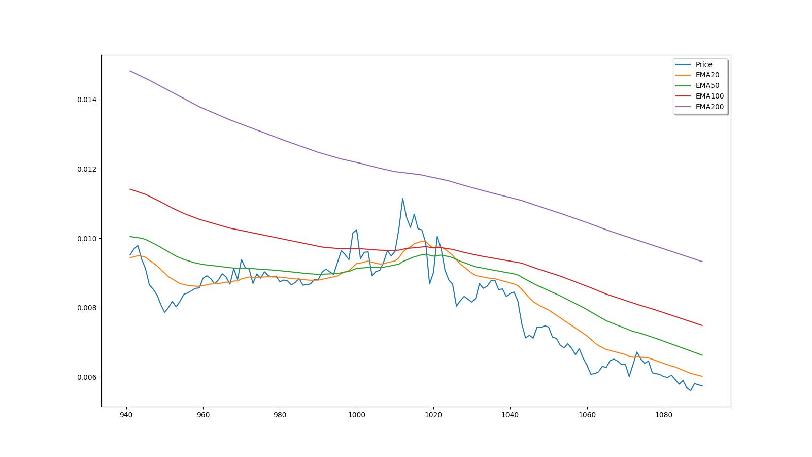 MacaronSwap Exponential Moving Averages