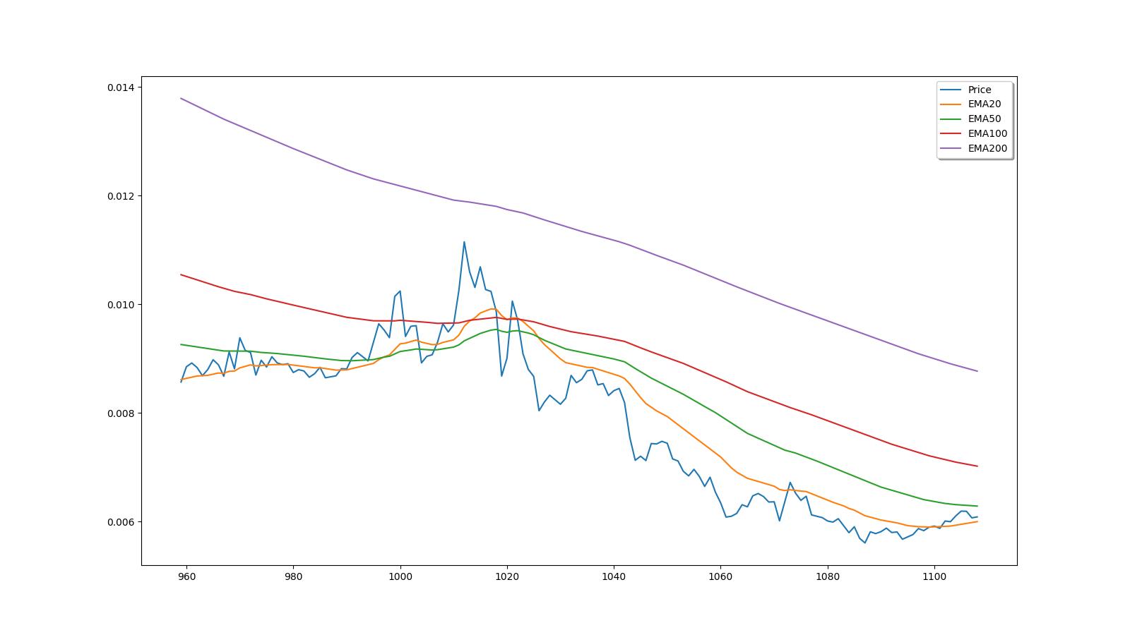 MacaronSwap Exponential Moving Averages