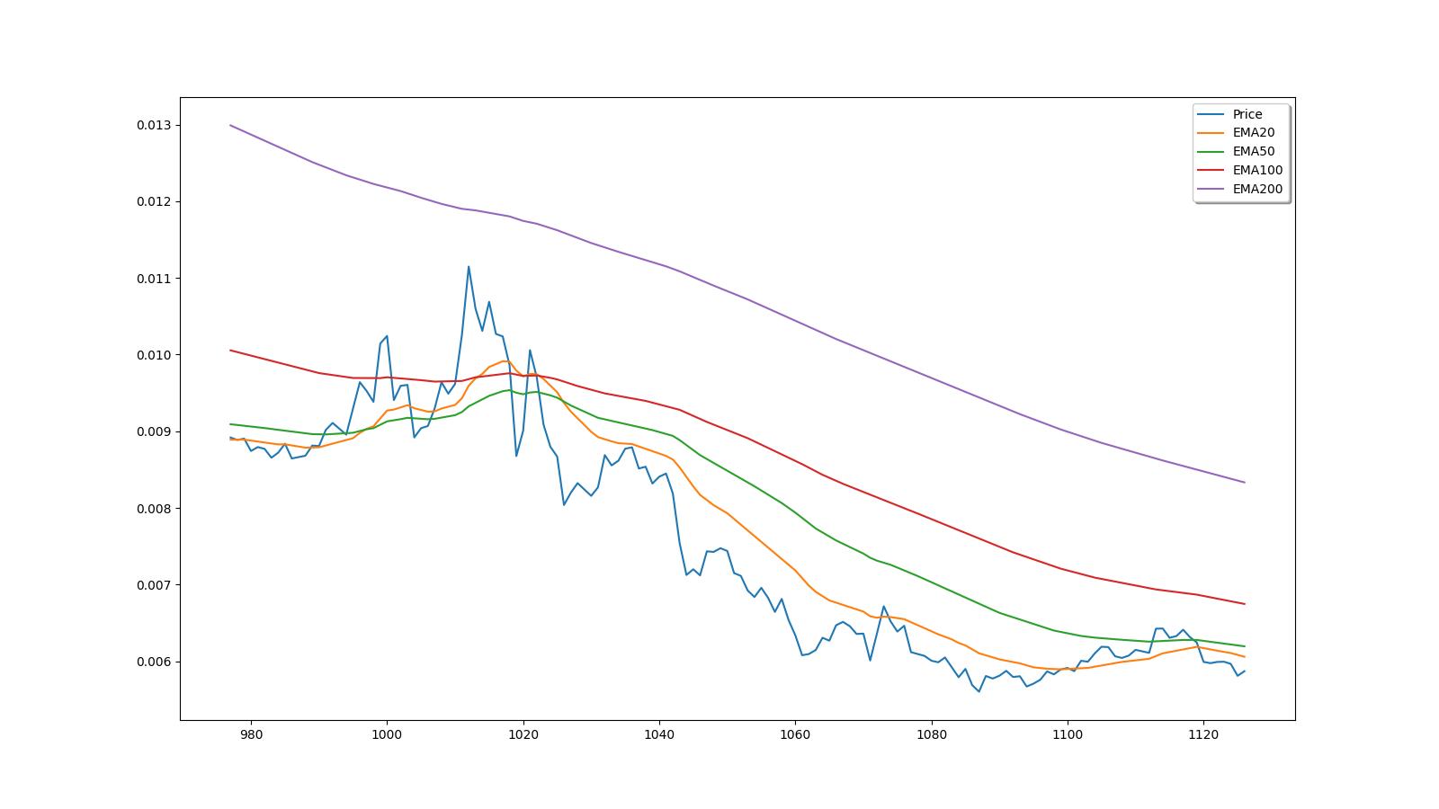 MacaronSwap Exponential Moving Averages