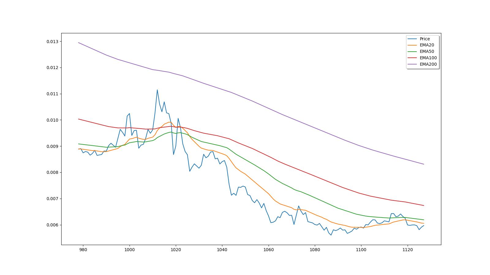 MacaronSwap Exponential Moving Averages
