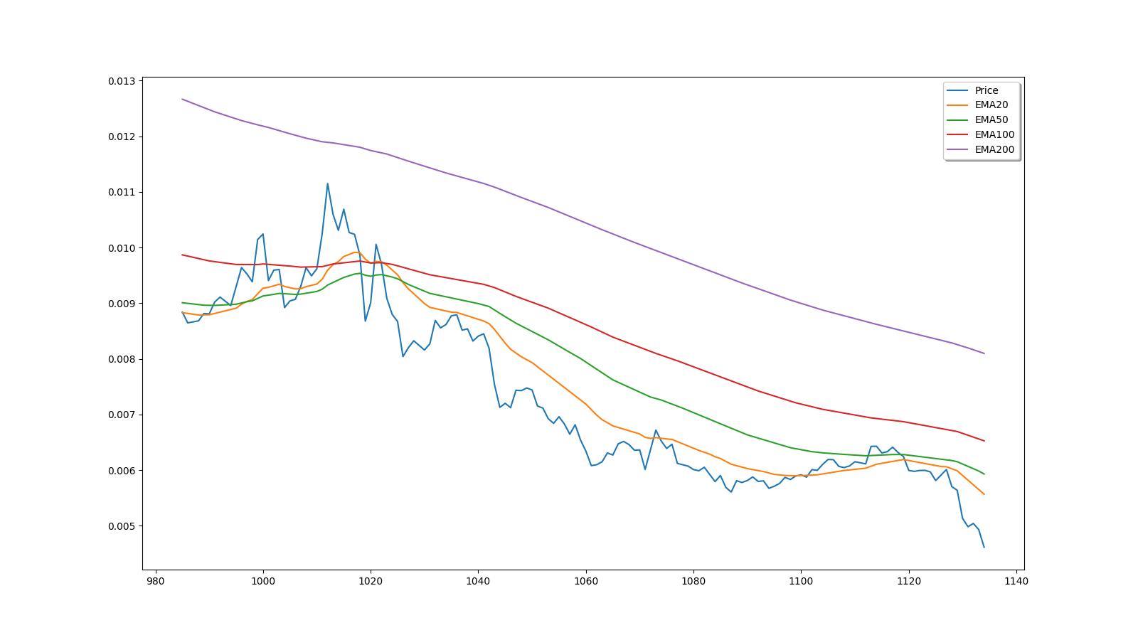 MacaronSwap Exponential Moving Averages