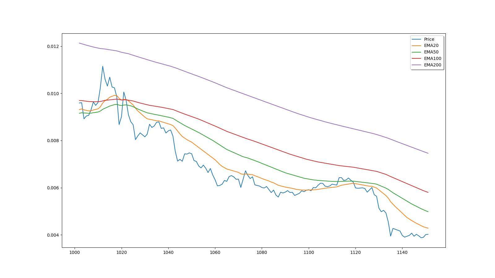 MacaronSwap Exponential Moving Averages