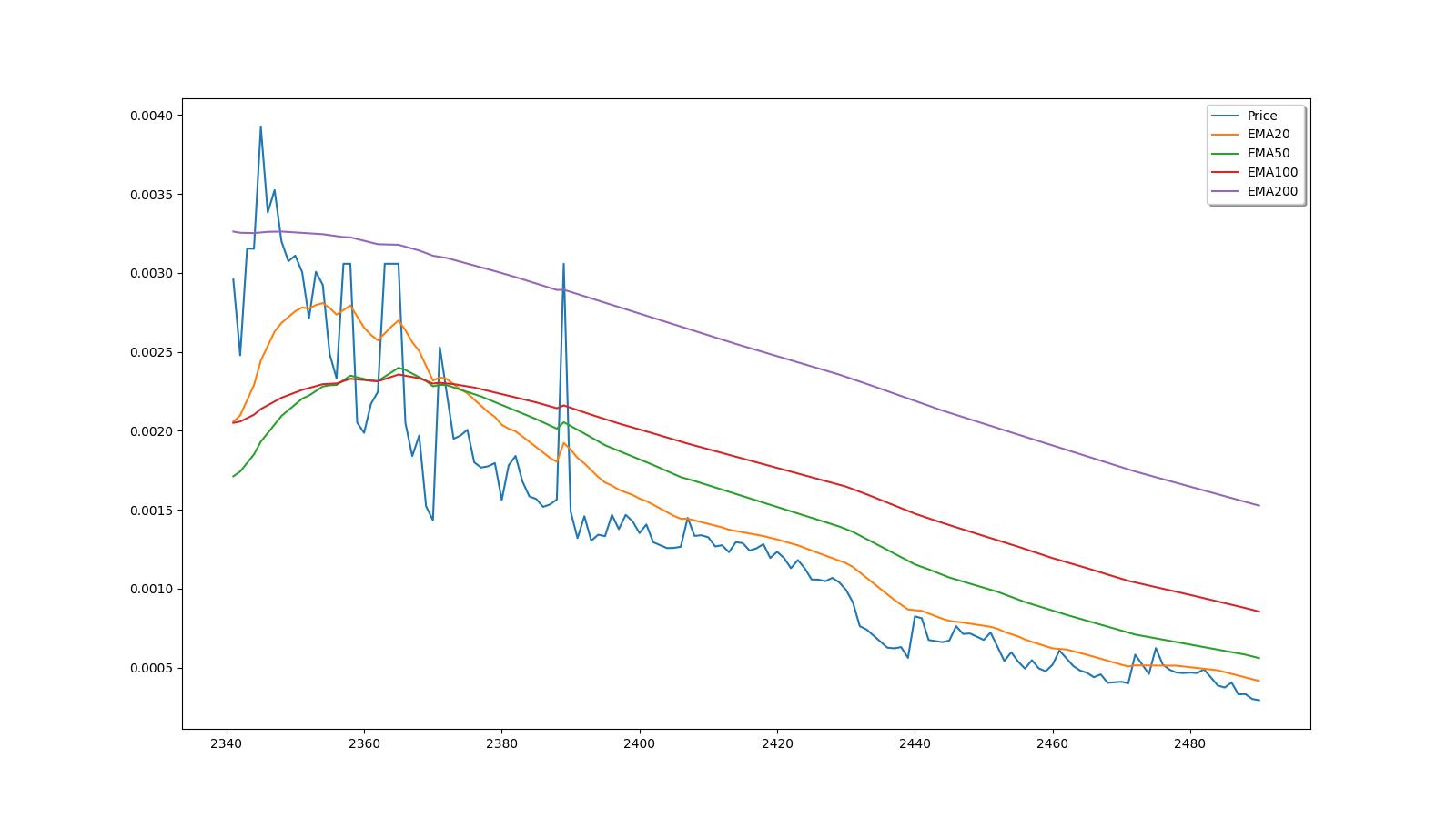 Machine Xchange Coin Exponential Moving Averages