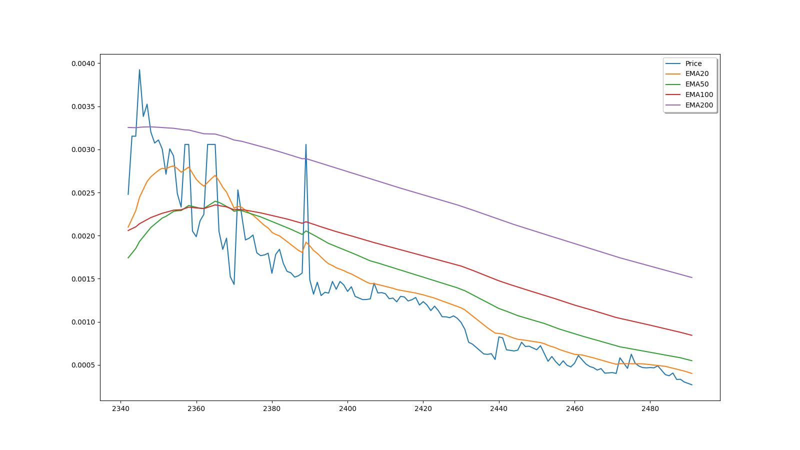 Machine Xchange Coin Exponential Moving Averages