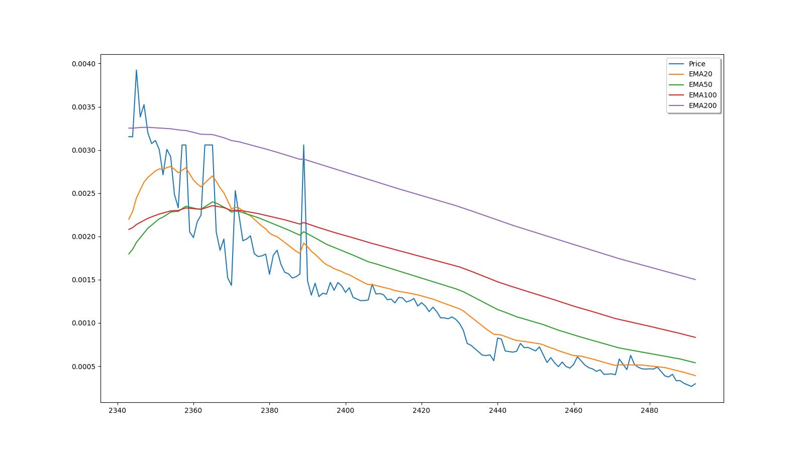 Machine Xchange Coin Exponential Moving Averages