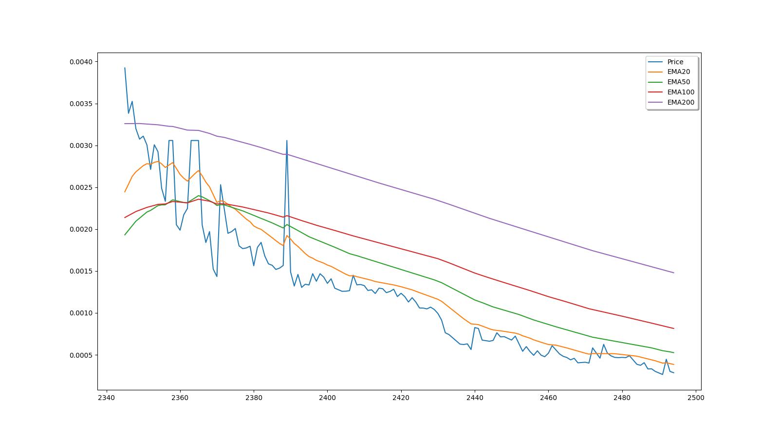 Machine Xchange Coin Exponential Moving Averages