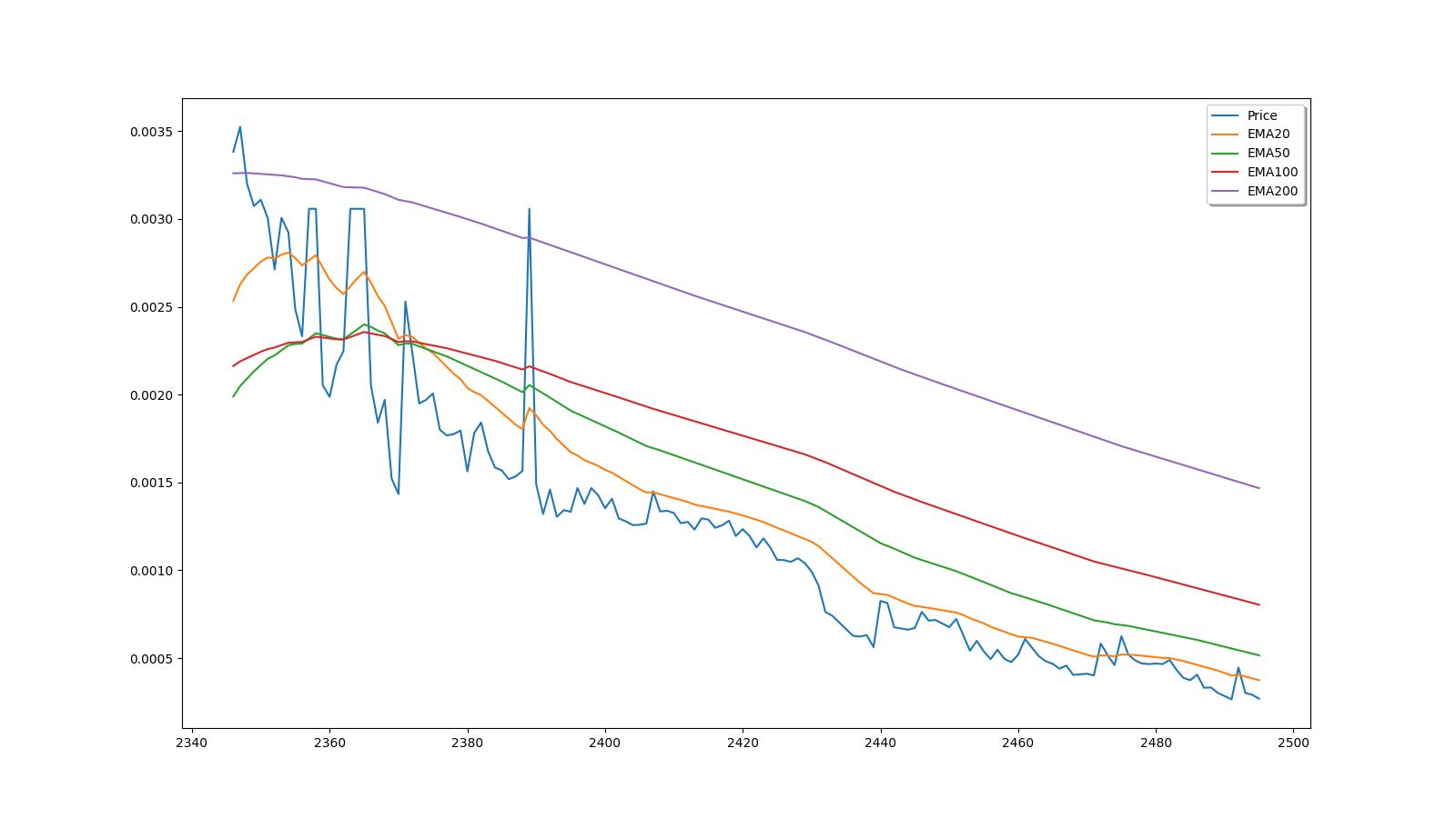 Machine Xchange Coin Exponential Moving Averages