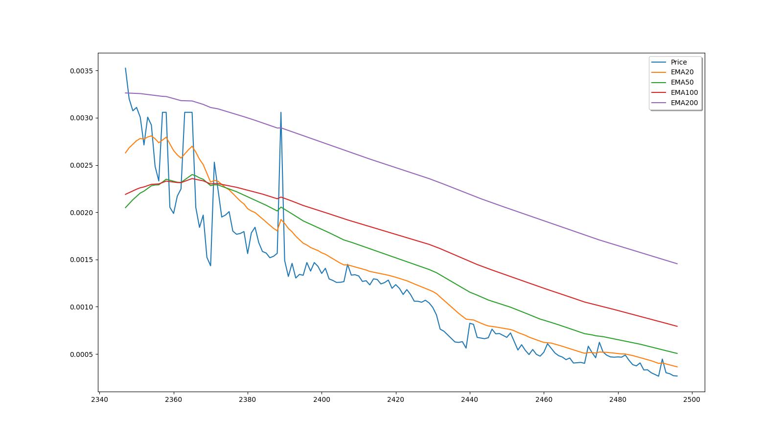 Machine Xchange Coin Exponential Moving Averages