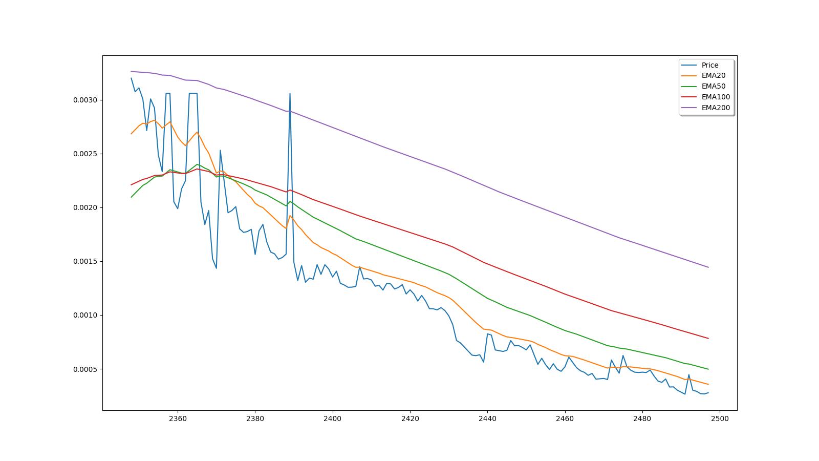 Machine Xchange Coin Exponential Moving Averages