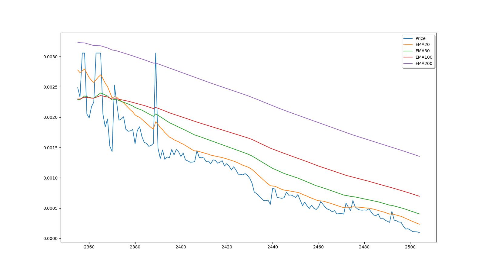 Machine Xchange Coin Exponential Moving Averages