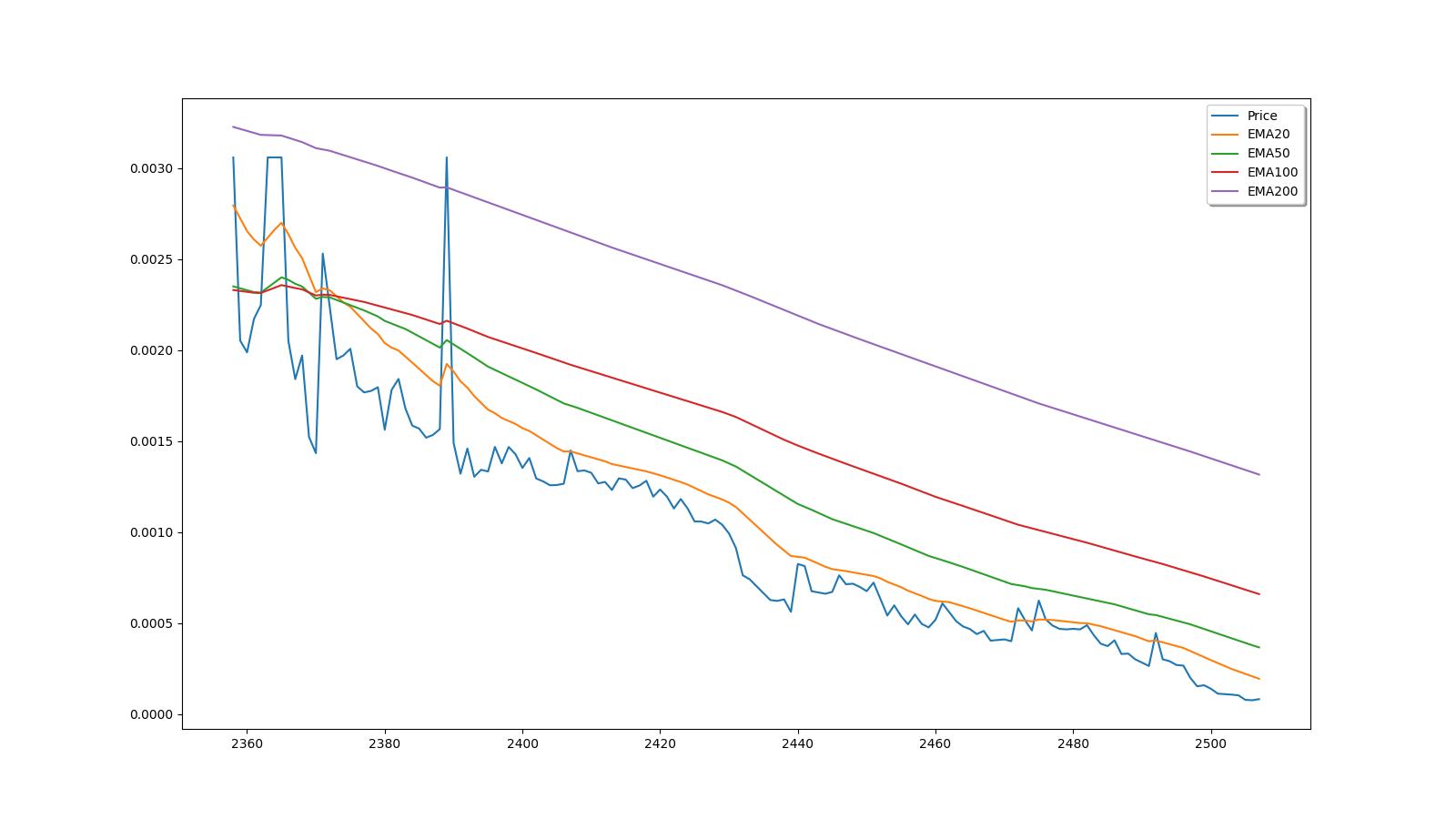 Machine Xchange Coin Exponential Moving Averages