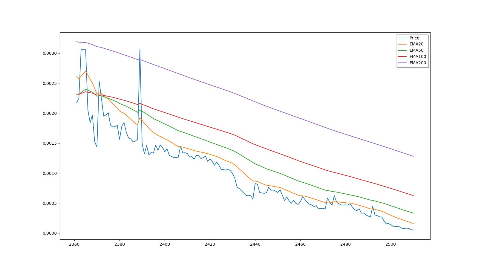 Machine Xchange Coin Exponential Moving Averages