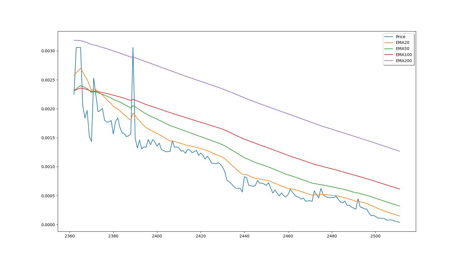 Machine Xchange Coin Exponential Moving Averages