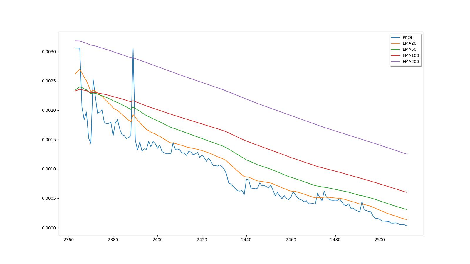 Machine Xchange Coin Exponential Moving Averages