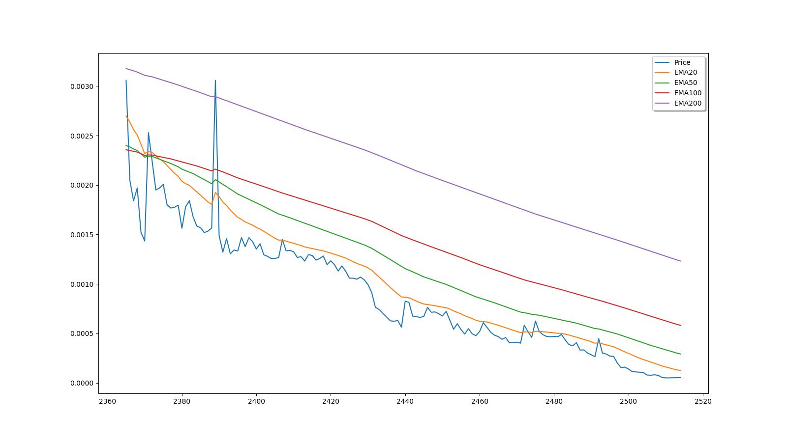 Machine Xchange Coin Exponential Moving Averages