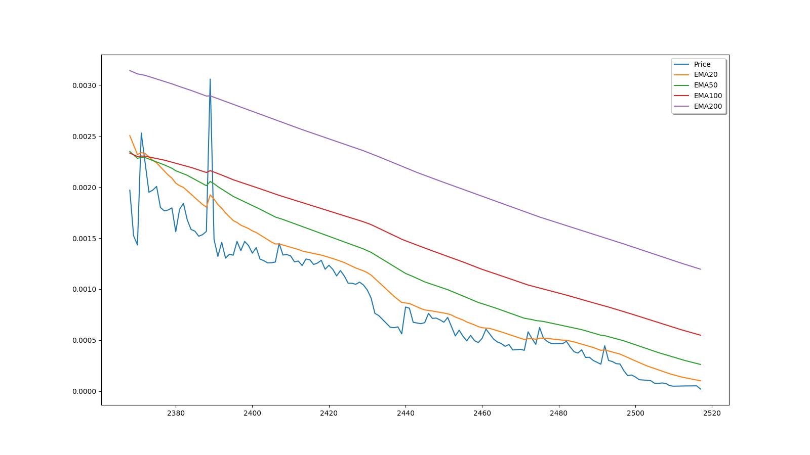 Machine Xchange Coin Exponential Moving Averages
