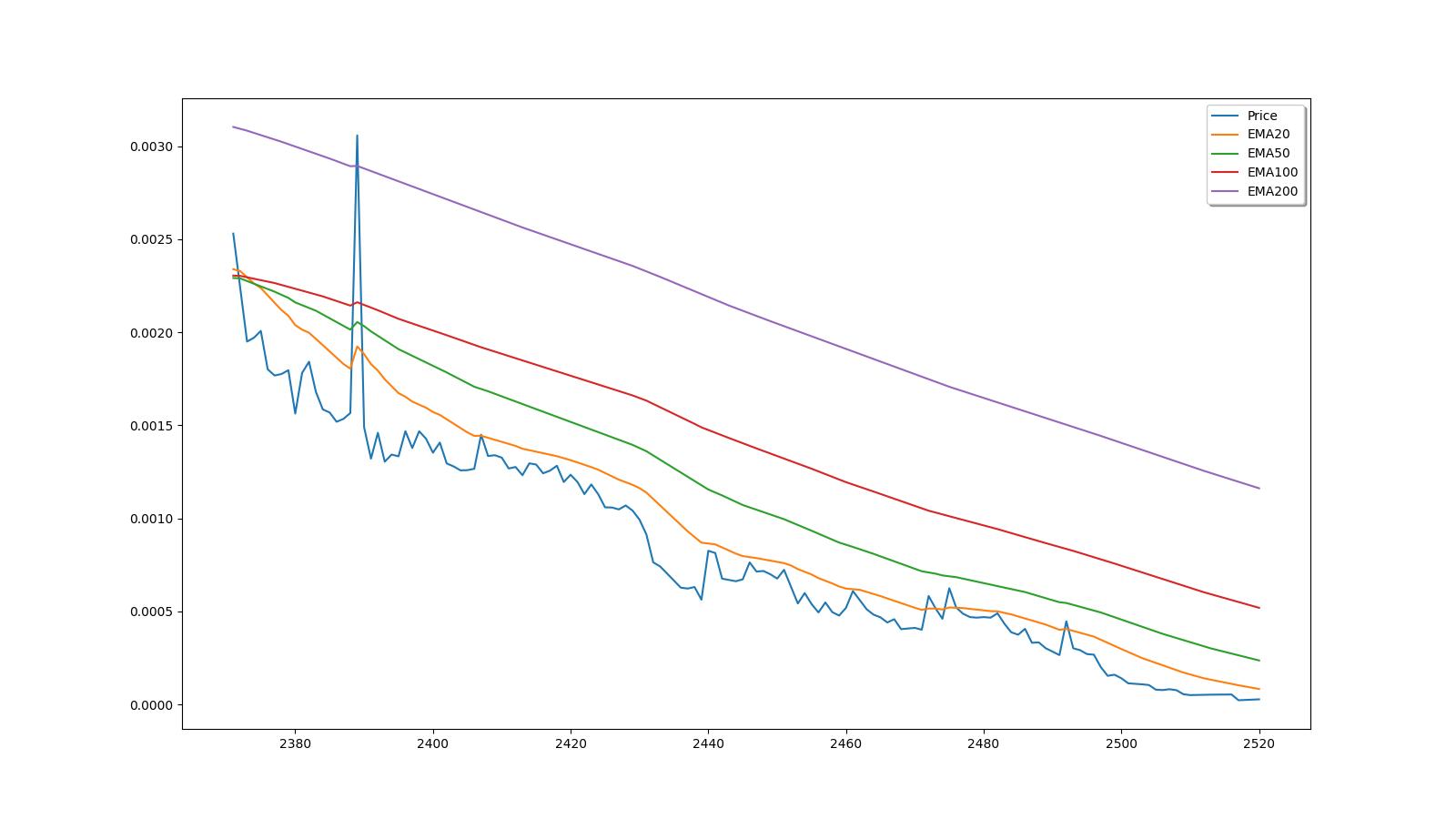 Machine Xchange Coin Exponential Moving Averages