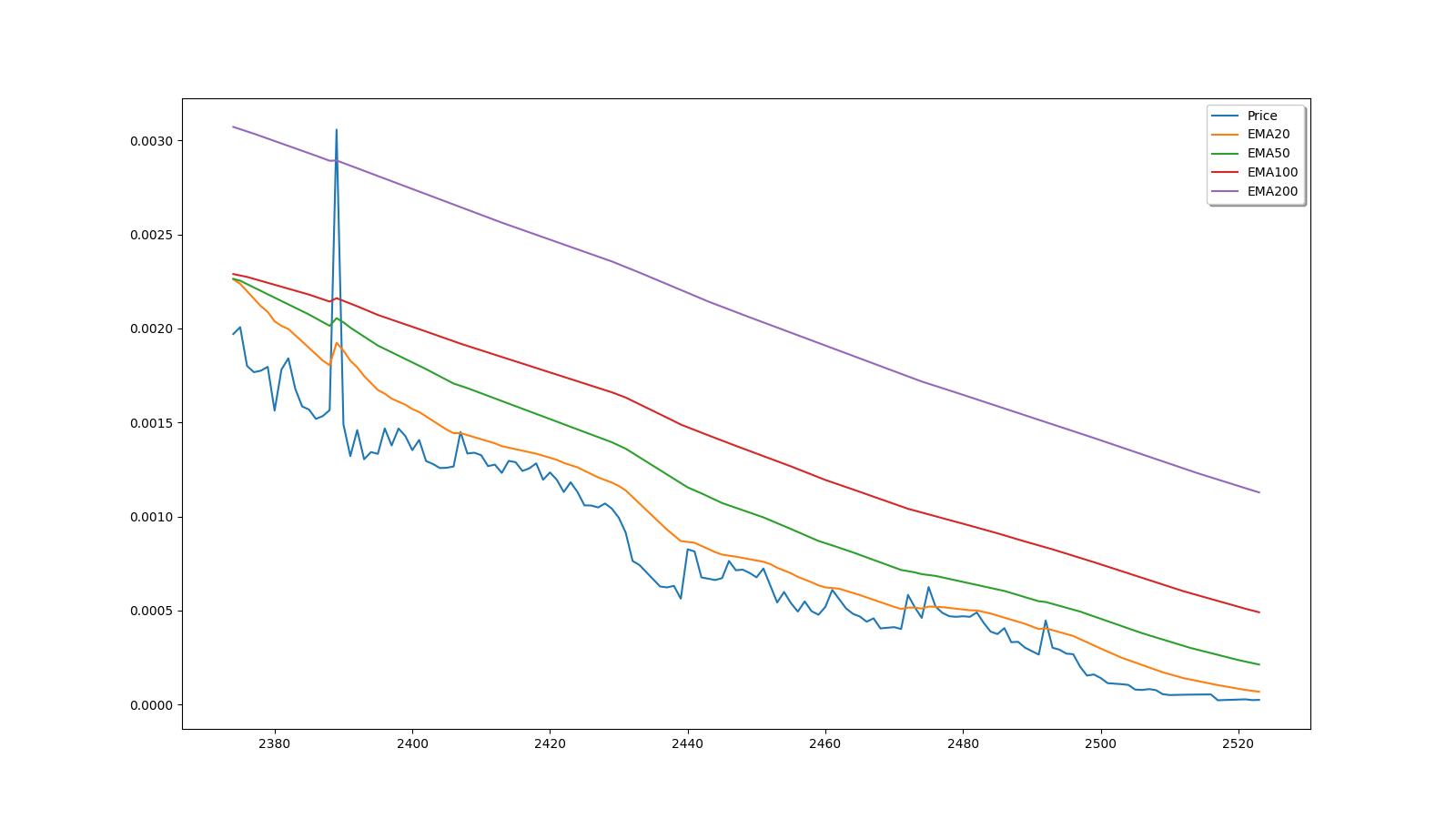 Machine Xchange Coin Exponential Moving Averages