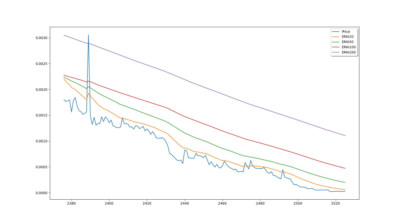 Machine Xchange Coin Exponential Moving Averages