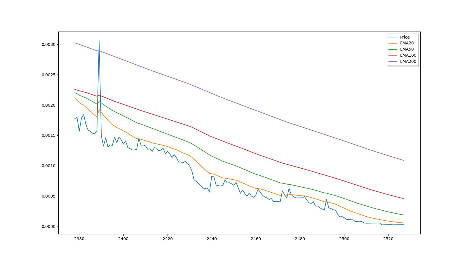 Machine Xchange Coin Exponential Moving Averages
