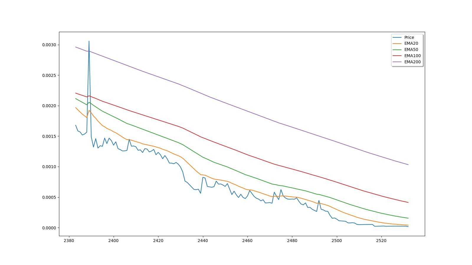 Machine Xchange Coin Exponential Moving Averages
