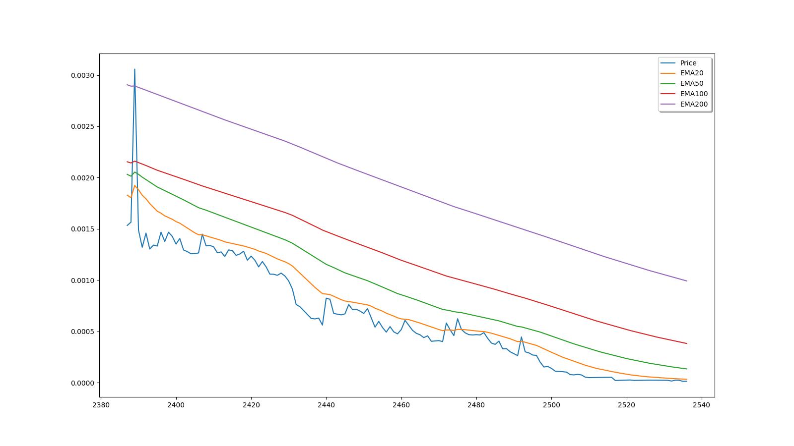 머신익스체인지코인 Exponential Moving Averages