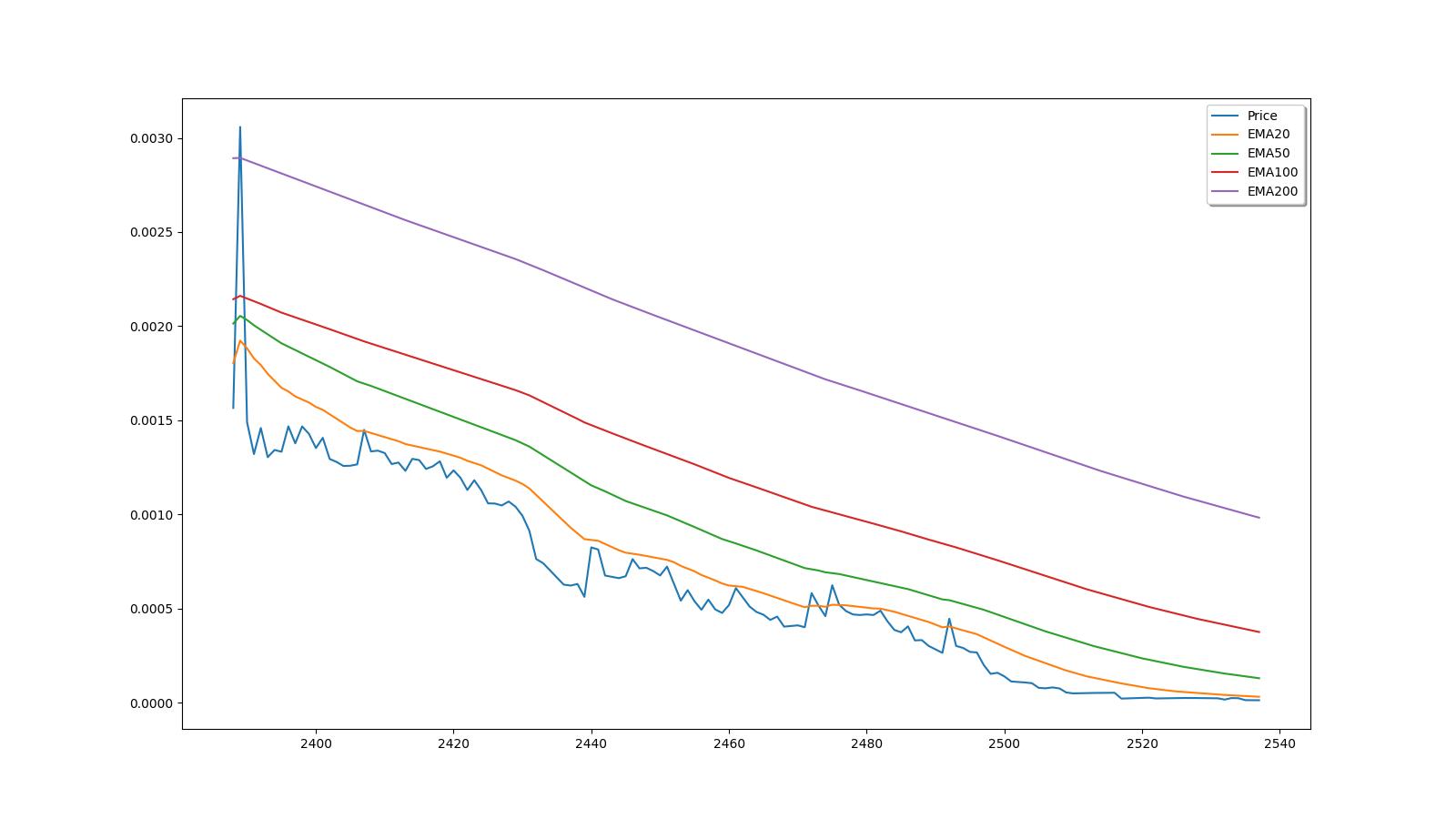 Machine Xchange Coin Exponential Moving Averages
