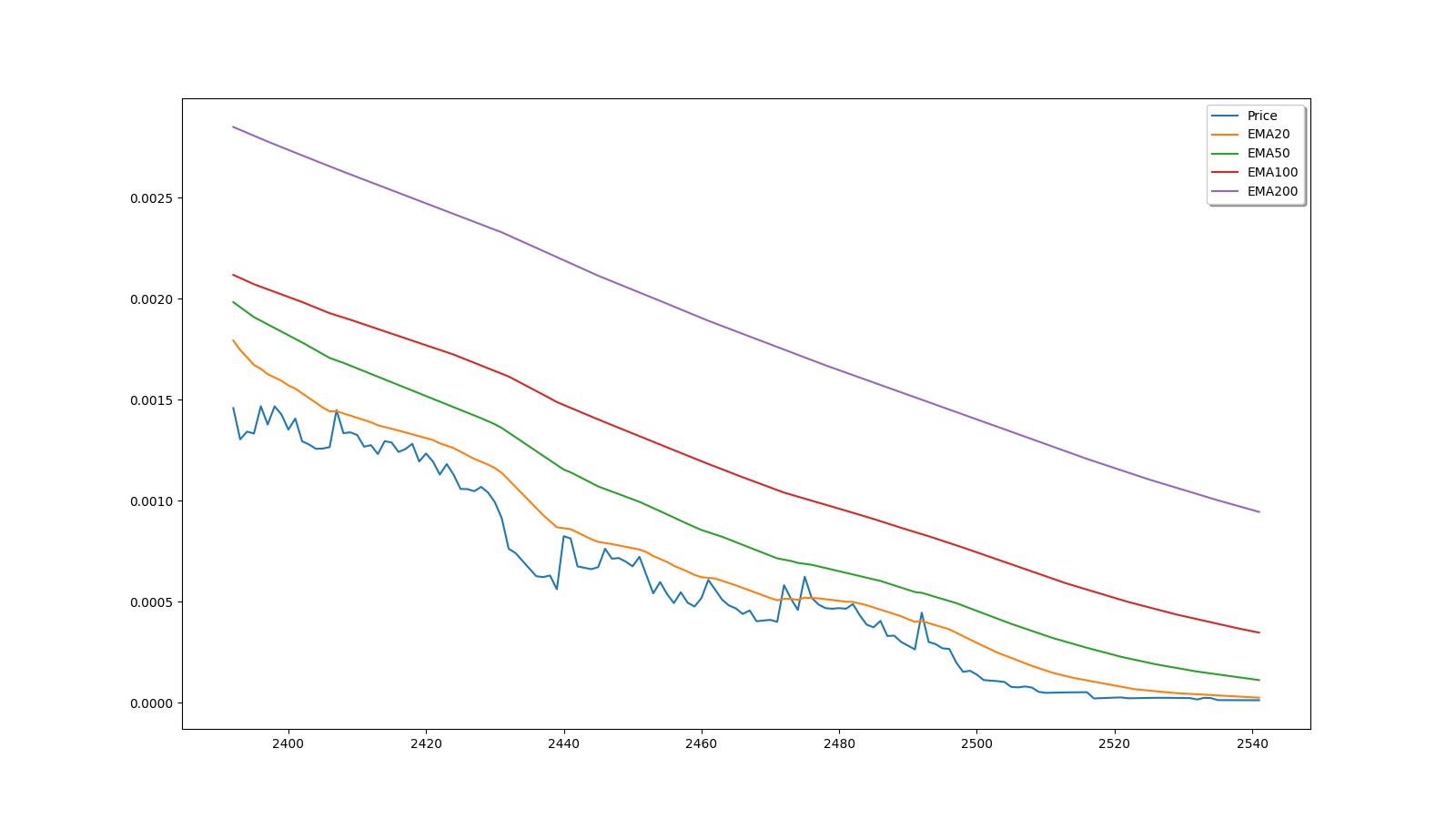 Machine Xchange Coin Exponential Moving Averages