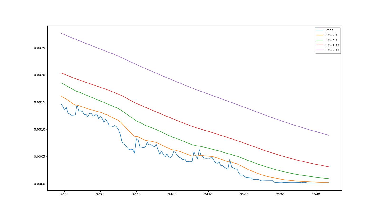 Machine Xchange Coin Exponential Moving Averages