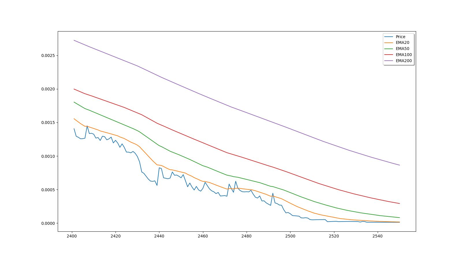 Machine Xchange Coin Exponential Moving Averages