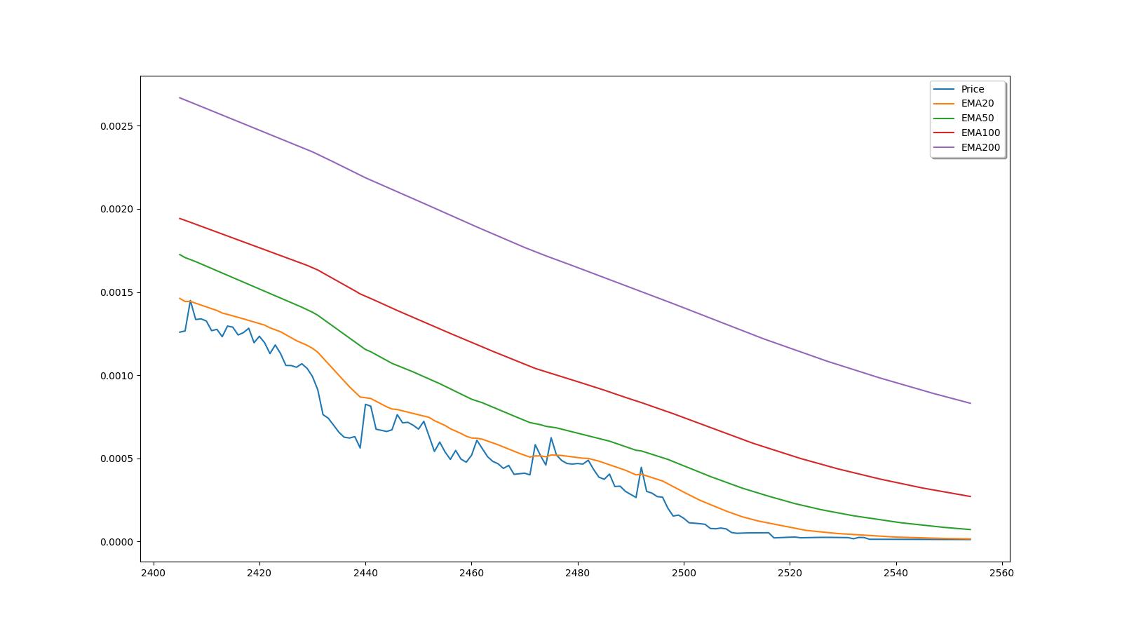 Machine Xchange Coin Exponential Moving Averages