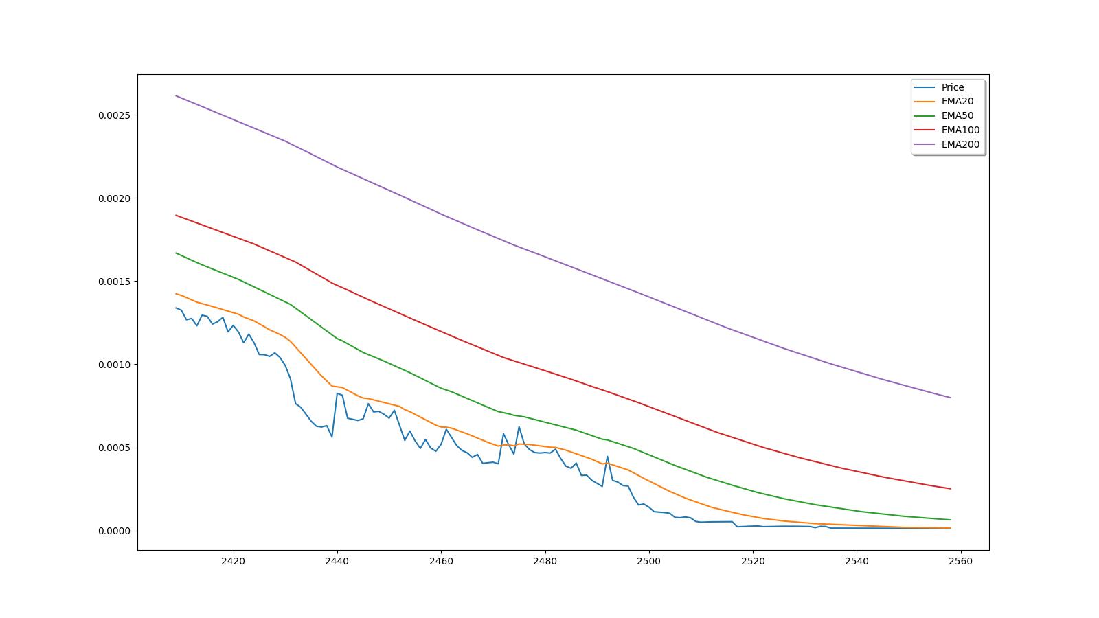 Machine Xchange Coin Exponential Moving Averages